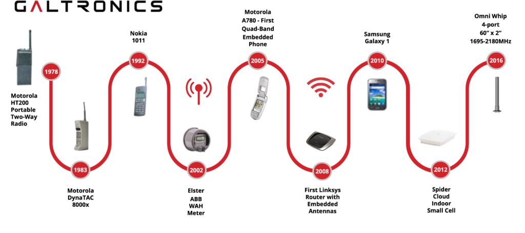 timeline 1 - Galtronics